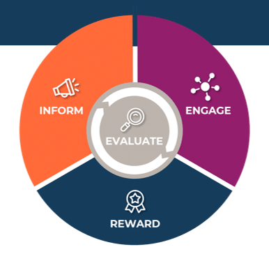 What is a Reward and Recognition Program? – One10